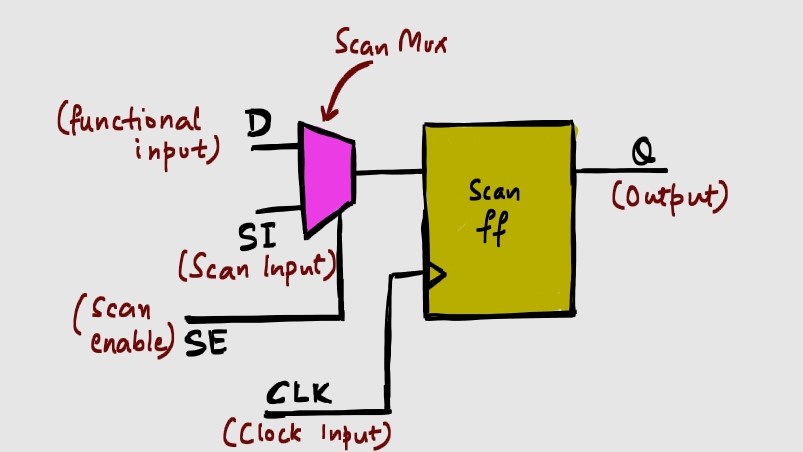 Scan And Resets – Semicon Shorts