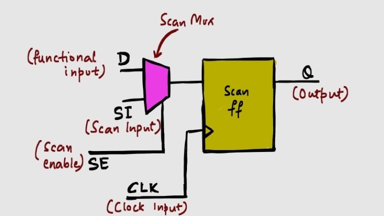 Scan And Resets – Semicon Shorts