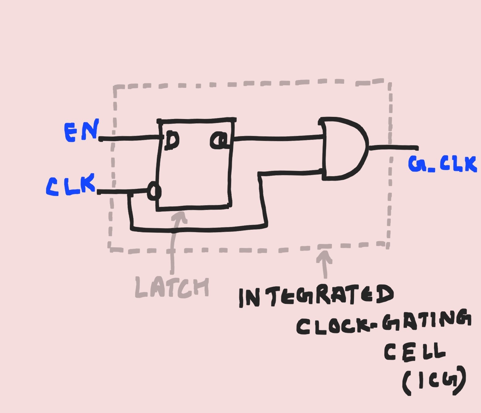 Clock Gating – Semicon Shorts