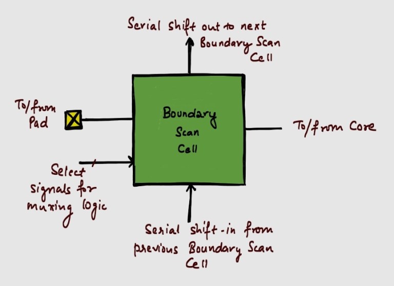 Boundary Scan/JTAG – I – Semicon Shorts