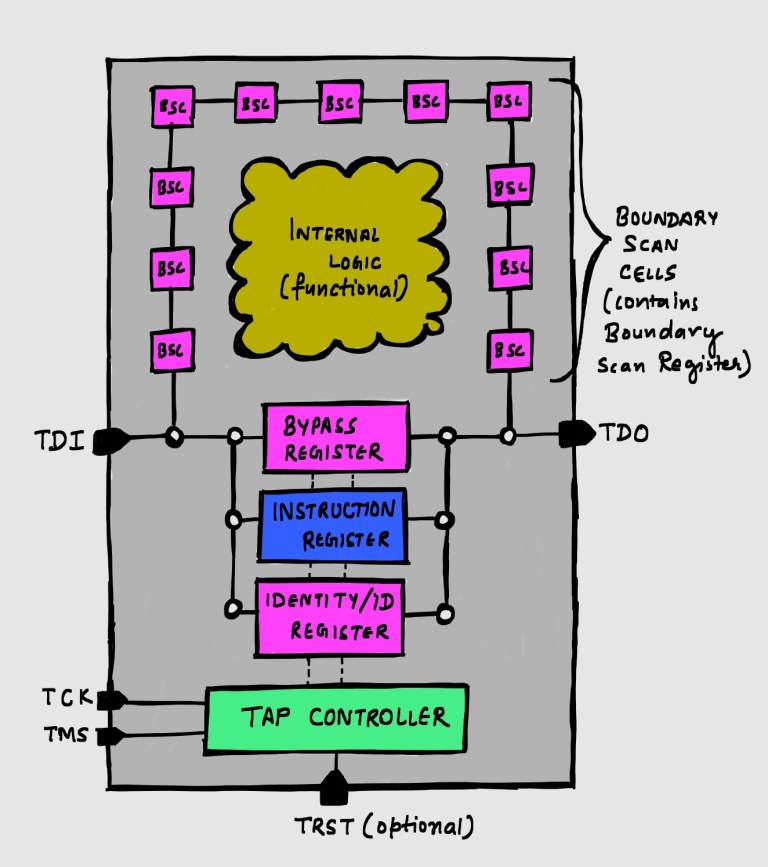 Boundary Scan/JTAG – II – Semicon Shorts